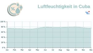 Kuba Reisezeit: Klima-Tabelle, Temperatur, Regen, Sonne & Hurrikane